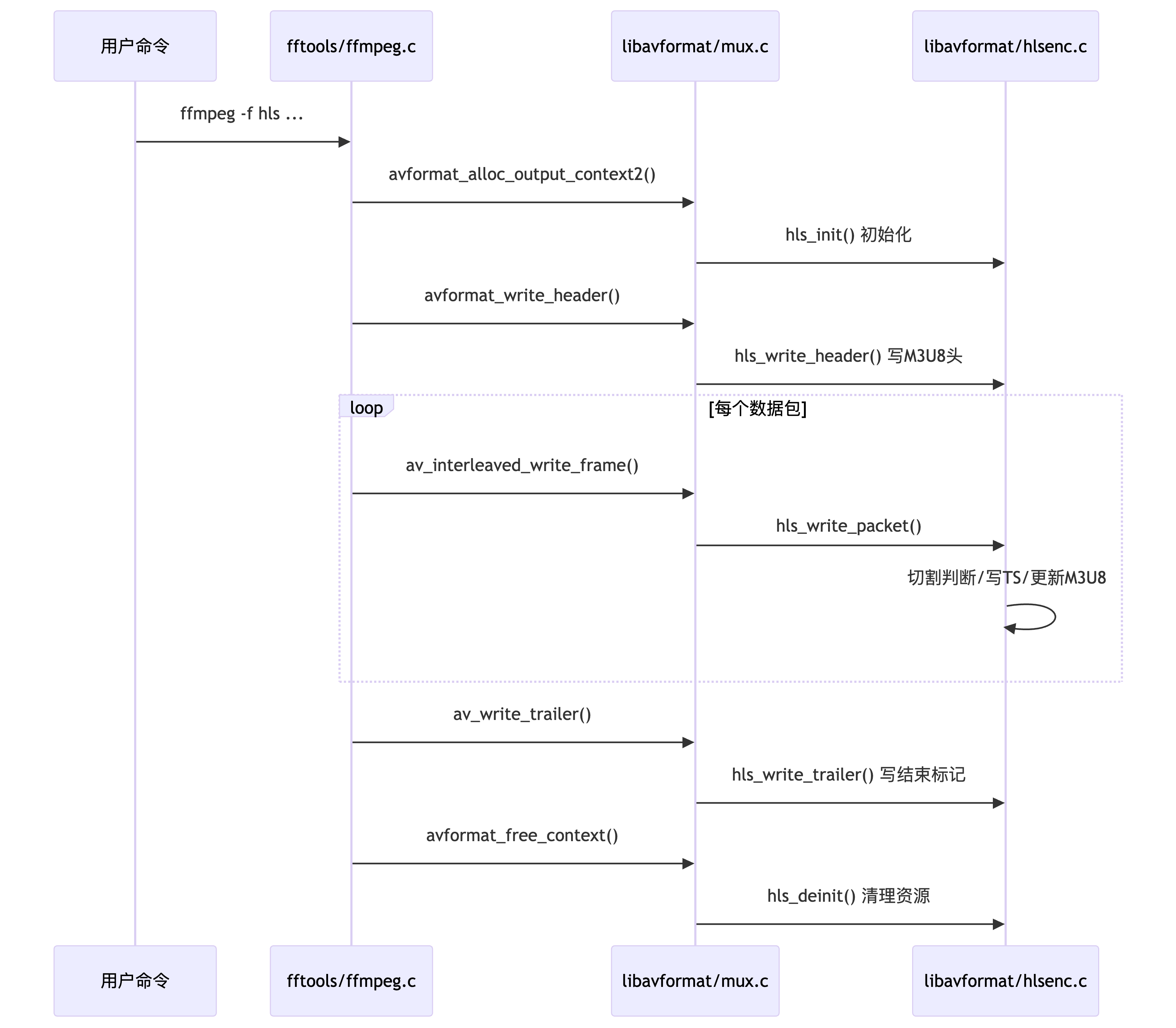 FFmpeg输出hls时ts切片和m3u8索引动态更新解读-腾讯云开发者社区-腾讯云