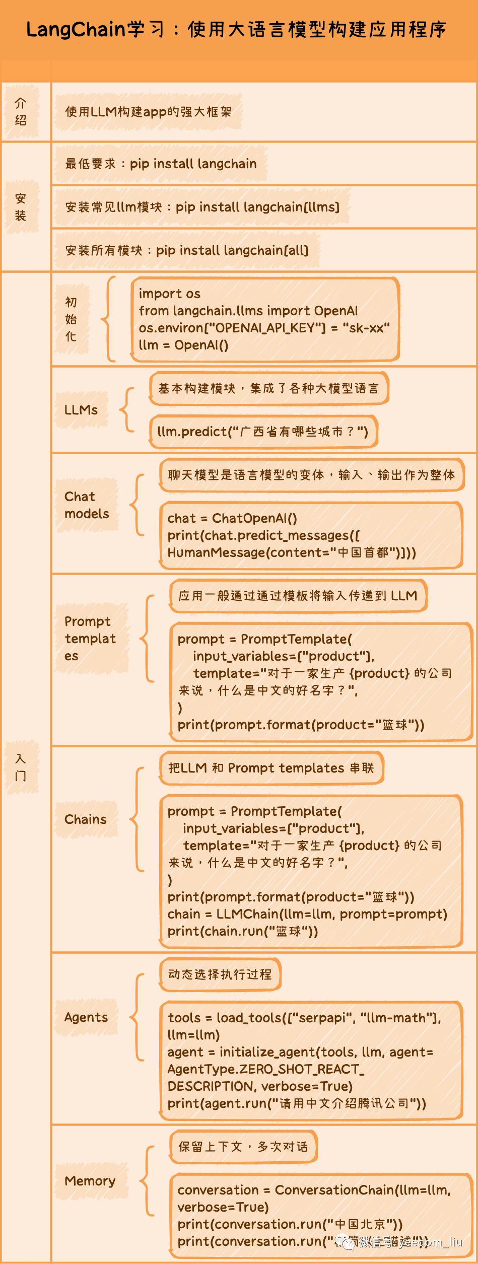 LangChain学习：使用大语言模型构建应用程序-腾讯云开发者社区-腾讯云