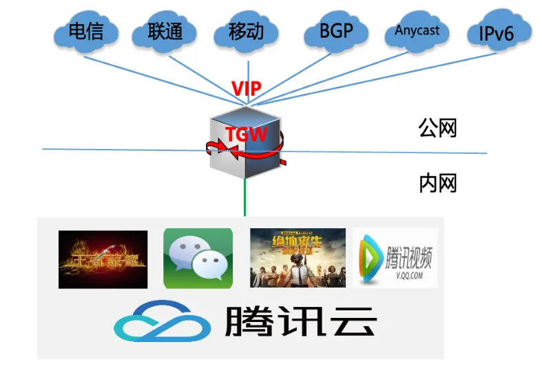 腾讯网关TGW架构演进之路-腾讯云开发者社区-腾讯云