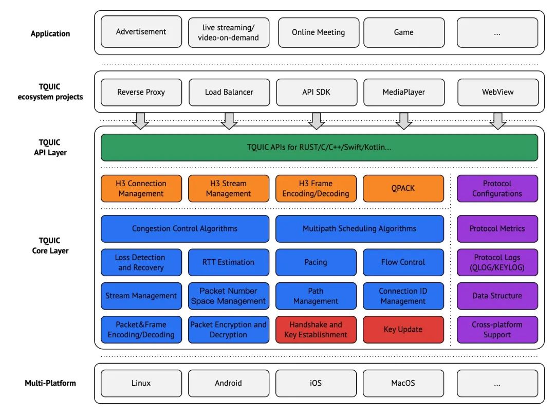 正式开源！高性能轻量级跨平台QUIC协议库TQUIC来了！-腾讯云开发者社区-腾讯云