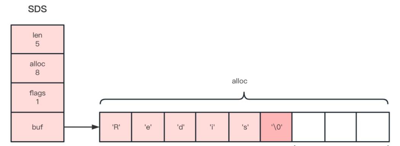 redis最核心的数据结构String之SDS-腾讯云开发者社区-腾讯云