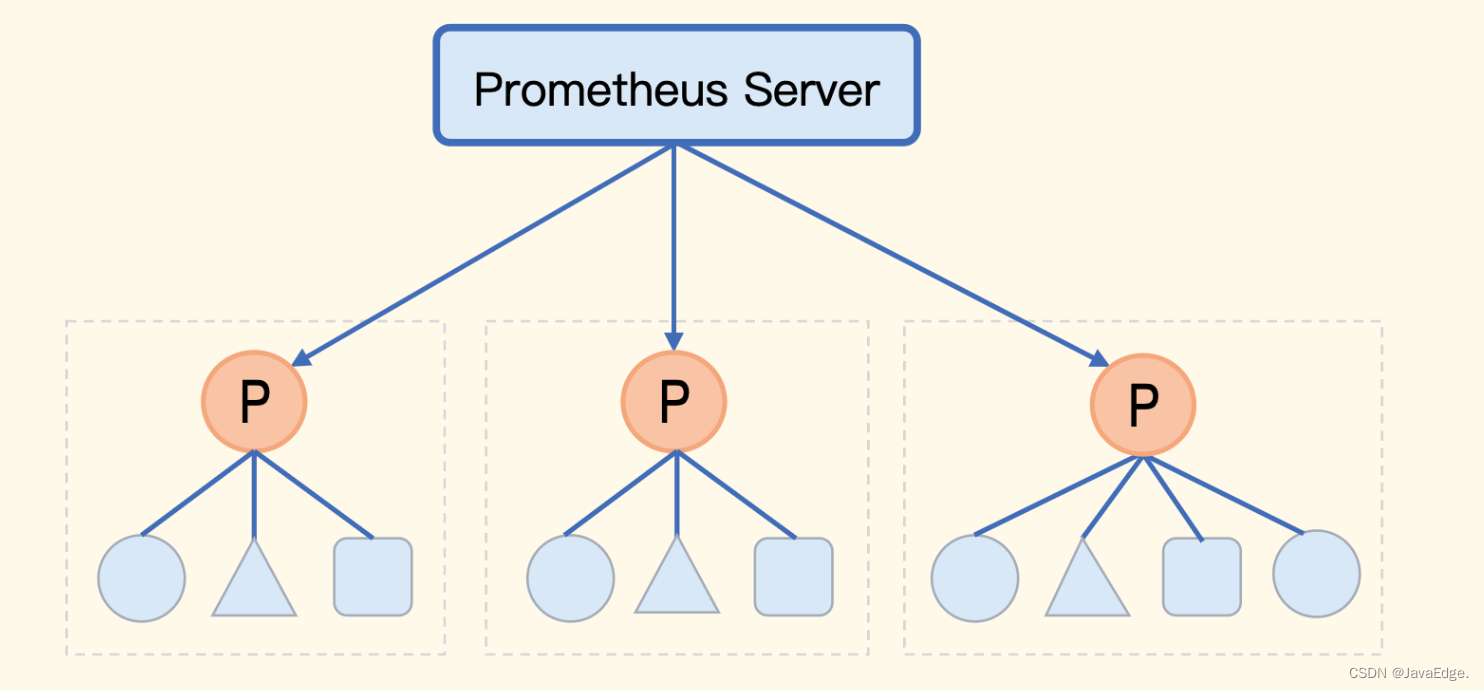 Prometheus监控系统存储容量优化攻略，让你的数据安心保存！-腾讯云开发者社区-腾讯云