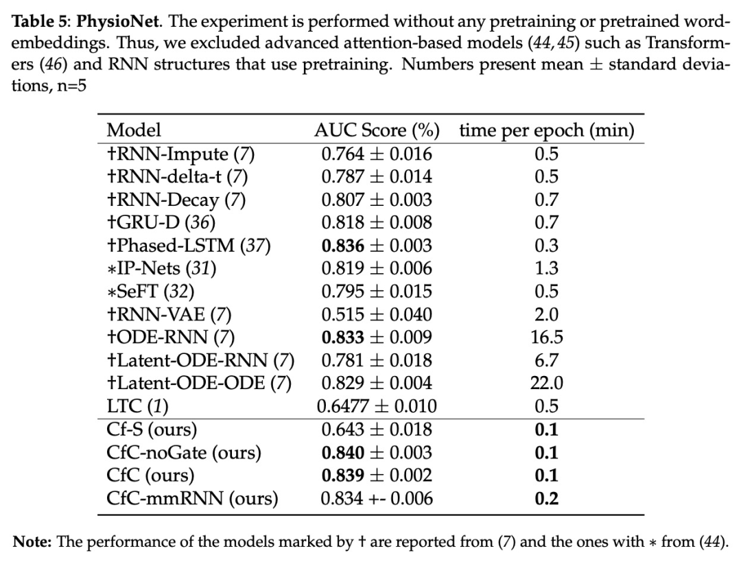 解决神经网络的百年难题，MIT新模型Liquid CfC让模拟大脑动力学成为可能-腾讯云开发者社区-腾讯云