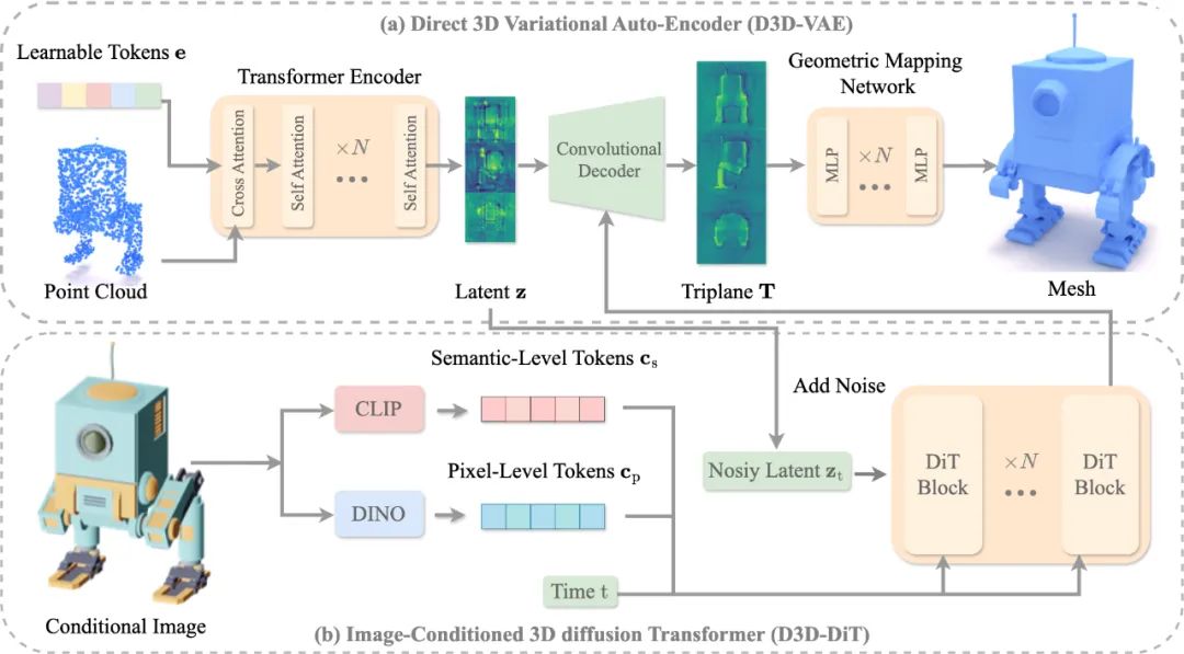 3D 版 SORA 来了！DreamTech 推出全球首个原生 3D-DiT 大模型 Direct3D-腾讯云开发者社区-腾讯云