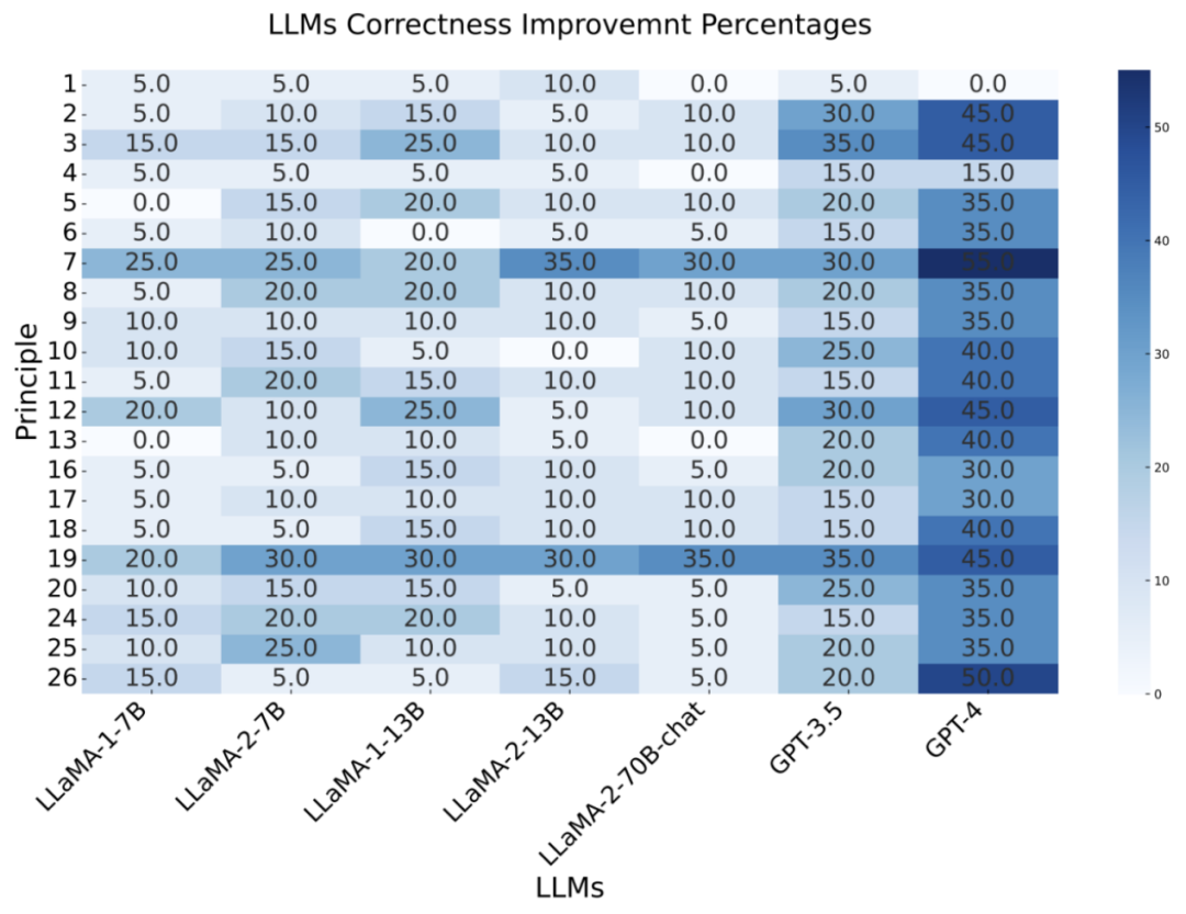 比OpenAI官方提示词指南更全，这26条黄金准则让LLM性能飙升50%以上-腾讯云开发者社区-腾讯云