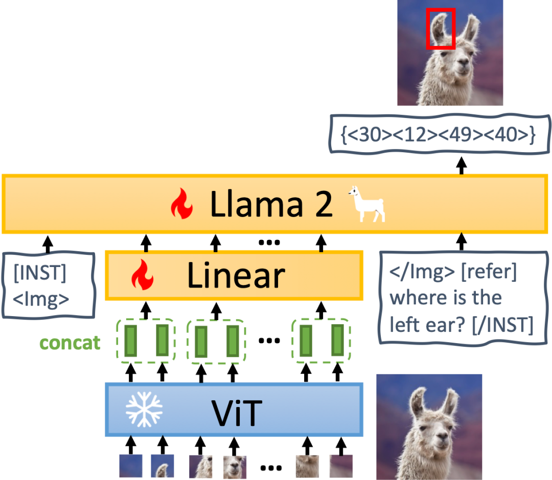 MiniGPT-4升级到MiniGPT-v2了，不用GPT-4照样完成多模态任务-腾讯云开发者社区-腾讯云