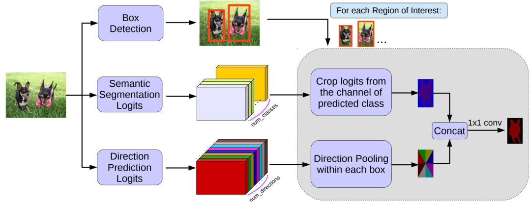 DeepLab、DeepLabv3、RefineNet、PSPNet…你都掌握了吗？一文总结图像分割必备经典模型（二）-腾讯云开发者社区-腾讯云