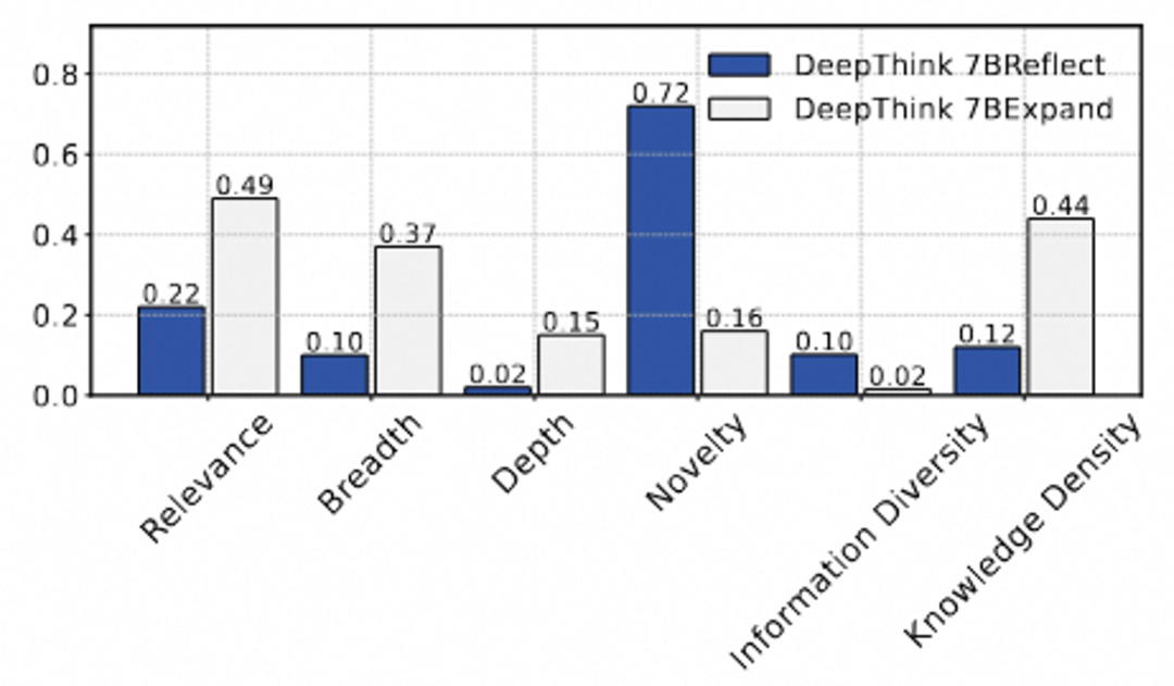 浙大通义联手推出慢思考长文本生成框架OmniThink，让AI写作突破知识边界-腾讯云开发者社区-腾讯云