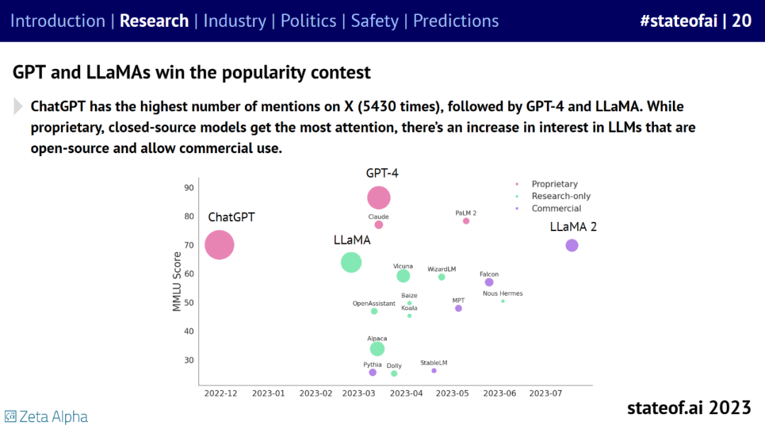 AI将玩转3A大作，OpenAI将被调查？2023 AI全景报告给出十大预测-腾讯云开发者社区-腾讯云