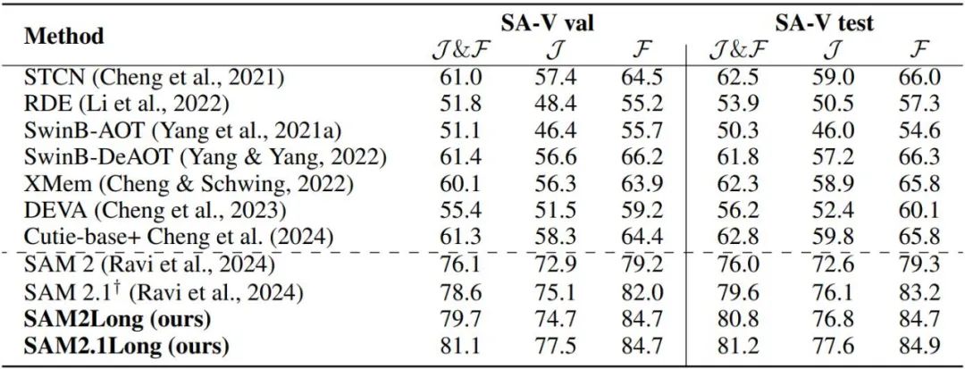 无需训练即可大幅提升SAM 2！开源的SAM2Long来了，港中文、上海AI Lab出品-腾讯云开发者社区-腾讯云