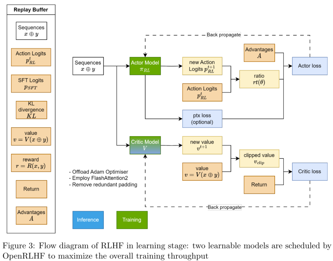这个团队做了OpenAI没Open的技术，开源OpenRLHF让对齐大模型超简单-腾讯云开发者社区-腾讯云