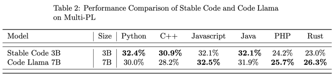 Stability AI发布Stable Code 3B模型，没有GPU也能本地运行-腾讯云开发者社区-腾讯云
