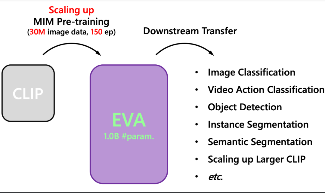 10亿参数、多项SOTA，智源开源视觉基础模型EVA-腾讯云开发者社区-腾讯云