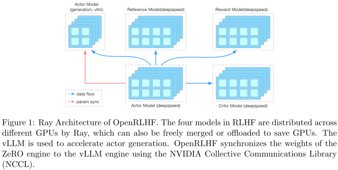 这个团队做了OpenAI没Open的技术，开源OpenRLHF让对齐大模型超简单-腾讯云开发者社区-腾讯云