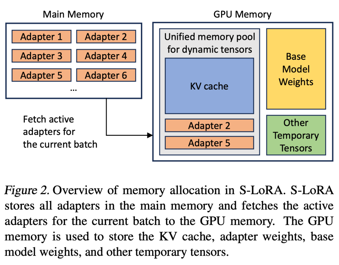S-LoRA：一个GPU运行数千大模型成为可能-腾讯云开发者社区-腾讯云