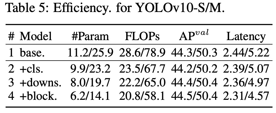 清华接手，YOLOv10问世：性能大幅提升，登上GitHub热榜-腾讯云开发者社区-腾讯云