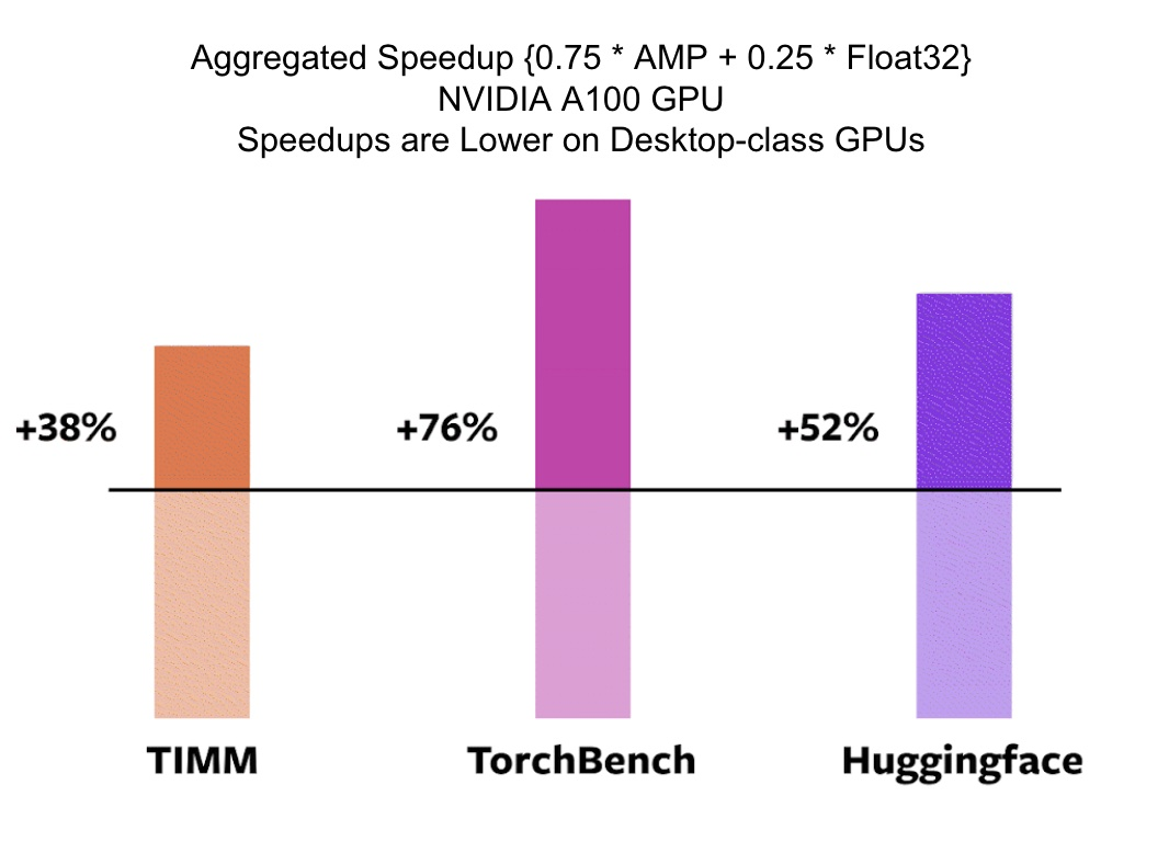 终结1.x时代，PyTorch 2.0来了！100%向后兼容，一行代码将训练提速76%-腾讯云开发者社区-腾讯云