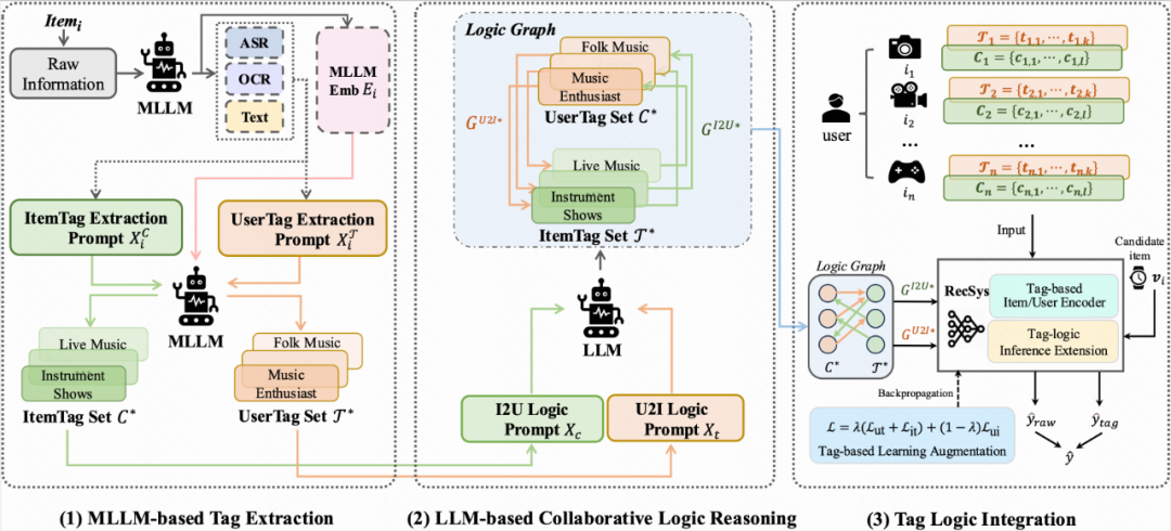 当推荐系统真正「懂你」：快手团队在NeurIPS 2025提出新成果TagCF-腾讯云开发者社区-腾讯云