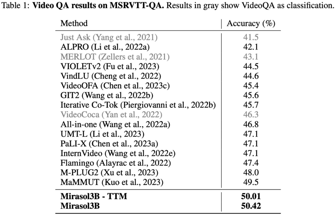 规模小、效率高：DeepMind推出多模态解决方案Mirasol 3B-腾讯云开发者社区-腾讯云