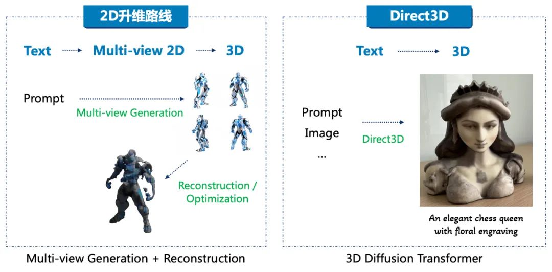 3D 版 SORA 来了！DreamTech 推出全球首个原生 3D-DiT 大模型 Direct3D-腾讯云开发者社区-腾讯云