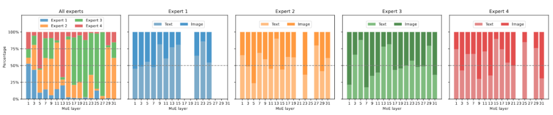 将多模态大模型稀疏化，3B模型MoE-LLaVA媲美LLaVA-1.5-7B-腾讯云开发者社区-腾讯云