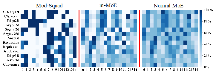 CVPR 2023 | 模块化MoE将成为视觉多任务学习基础模型-腾讯云开发者社区-腾讯云