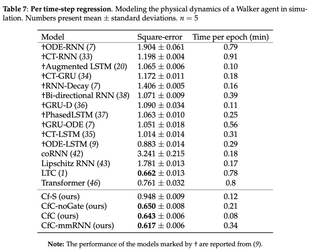 解决神经网络的百年难题，MIT新模型Liquid CfC让模拟大脑动力学成为可能-腾讯云开发者社区-腾讯云