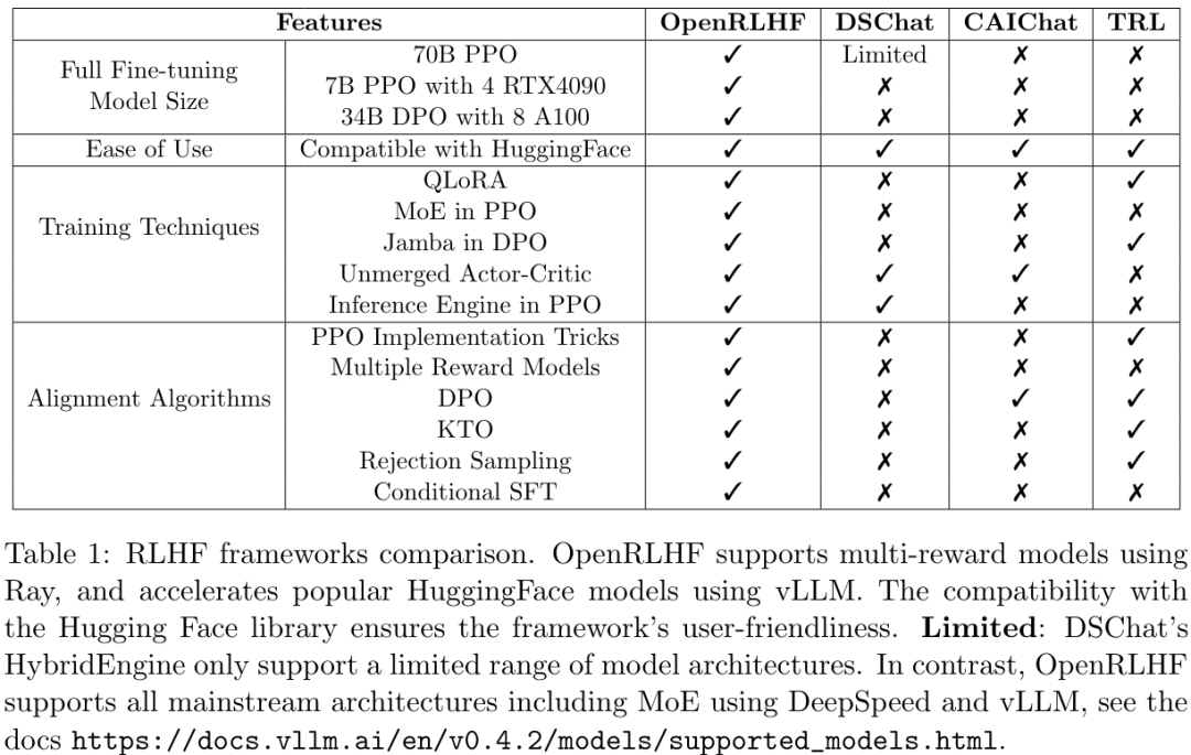 这个团队做了OpenAI没Open的技术，开源OpenRLHF让对齐大模型超简单-腾讯云开发者社区-腾讯云