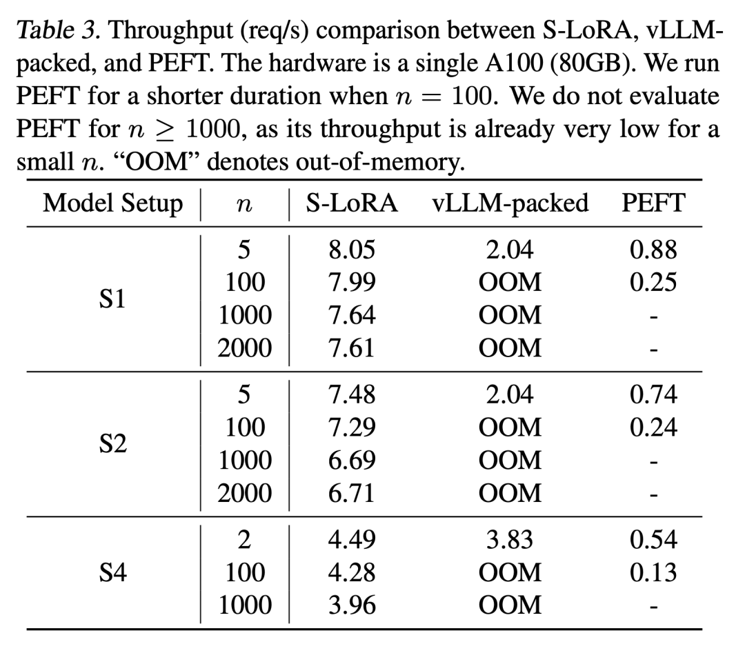 S-LoRA：一个GPU运行数千大模型成为可能-腾讯云开发者社区-腾讯云