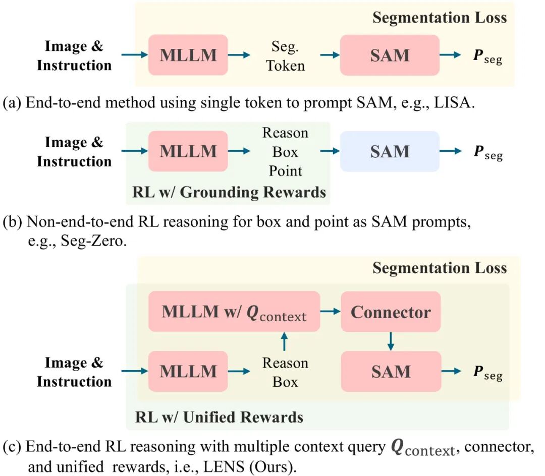 AAAI 2026 Oral｜LENS：基于统一强化推理的分割大模型-腾讯云开发者社区-腾讯云