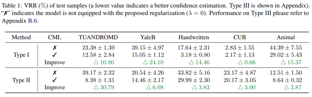 基于信息论的校准技术，CML让多模态机器学习更可靠-腾讯云开发者社区-腾讯云