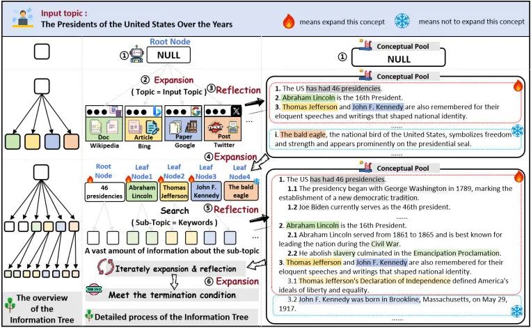 浙大通义联手推出慢思考长文本生成框架OmniThink，让AI写作突破知识边界-腾讯云开发者社区-腾讯云