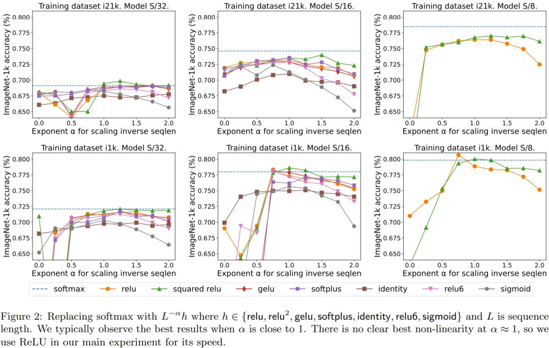 视觉Transformer中ReLU替代softmax，DeepMind新招让成本速降-腾讯云开发者社区-腾讯云