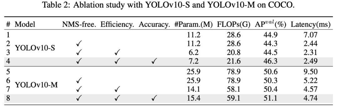 清华接手，YOLOv10问世：性能大幅提升，登上GitHub热榜-腾讯云开发者社区-腾讯云