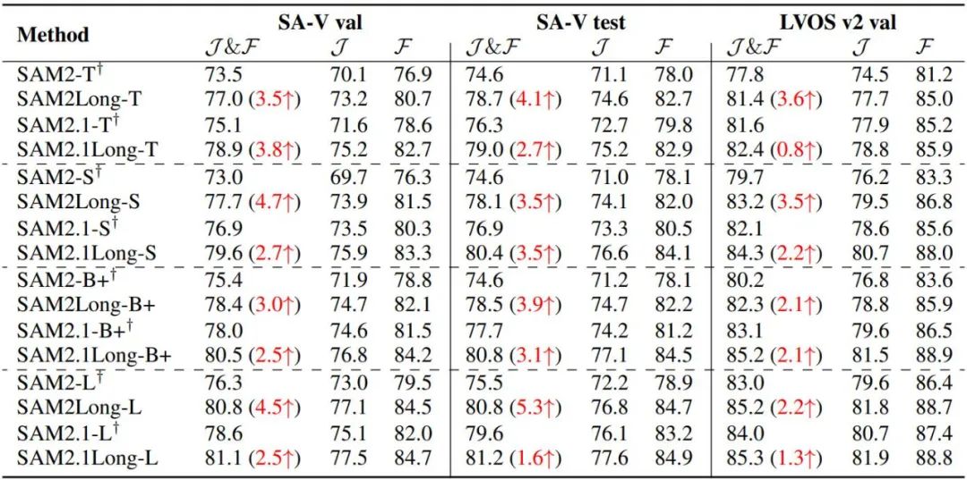 无需训练即可大幅提升SAM 2！开源的SAM2Long来了，港中文、上海AI Lab出品-腾讯云开发者社区-腾讯云