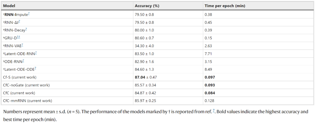 解决神经网络的百年难题，MIT新模型Liquid CfC让模拟大脑动力学成为可能-腾讯云开发者社区-腾讯云
