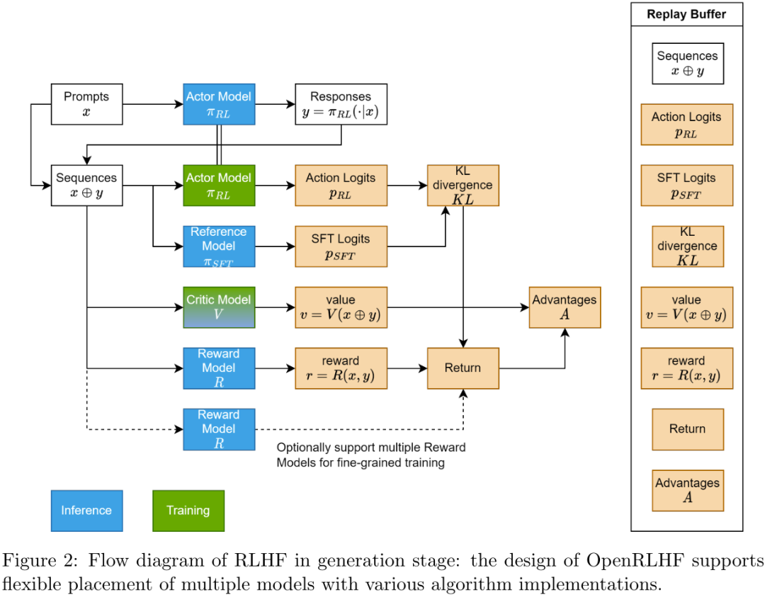 这个团队做了OpenAI没Open的技术，开源OpenRLHF让对齐大模型超简单-腾讯云开发者社区-腾讯云
