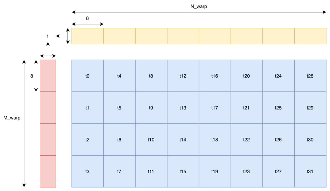 如何高效实现矩阵乘？万文长字带你从CUDA初学者的角度入门-腾讯云开发者社区-腾讯云