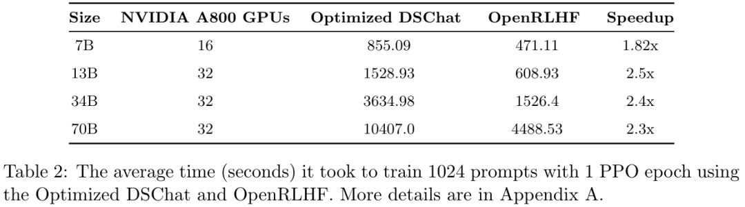这个团队做了OpenAI没Open的技术，开源OpenRLHF让对齐大模型超简单-腾讯云开发者社区-腾讯云