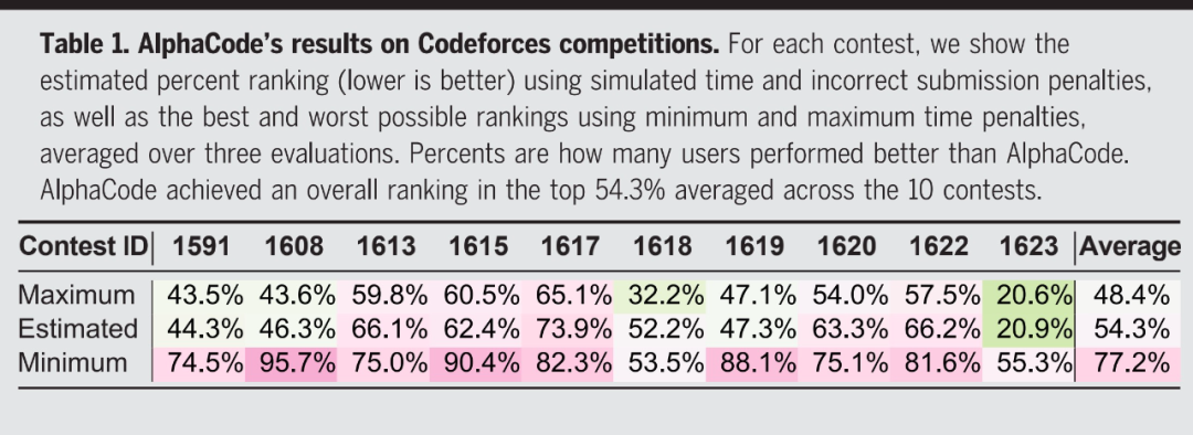 DeepMind携AlphaCode登Science封面，写代码能力不输程序员-腾讯云开发者社区-腾讯云