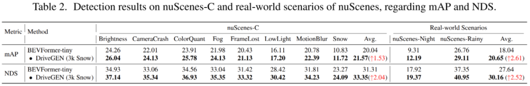 CVPR 25 |全面提升视觉感知鲁棒性，生成模型快速赋能三维检测-腾讯云开发者社区-腾讯云