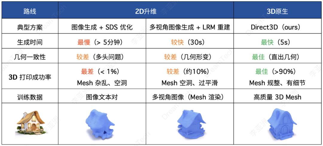 3D 版 SORA 来了！DreamTech 推出全球首个原生 3D-DiT 大模型 Direct3D-腾讯云开发者社区-腾讯云
