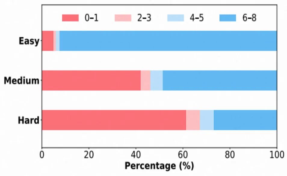 从繁杂技巧到极简方案：ROLL团队带来RL4LLM新实践-腾讯云开发者社区-腾讯云