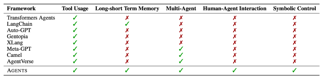 功能超全的AI Agents开源库来了，能写小说，还能当导购、销售-腾讯云开发者社区-腾讯云