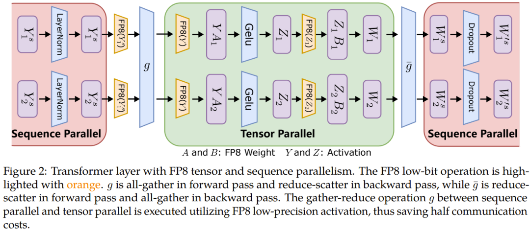 用FP8训练大模型有多香？微软：比BF16快64%，省42%内存-腾讯云开发者社区-腾讯云