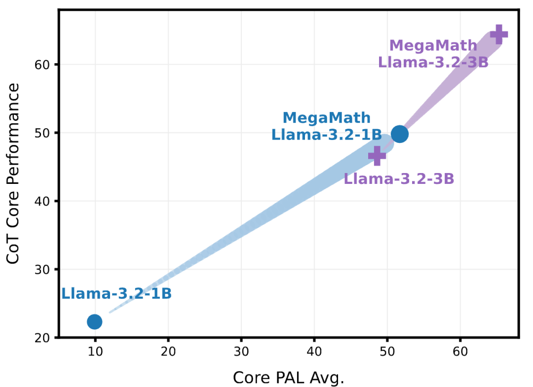 3710亿数学tokens，全面开放！史上最大高质量开源数学预训练数据集MegaMath发布-腾讯云开发者社区-腾讯云