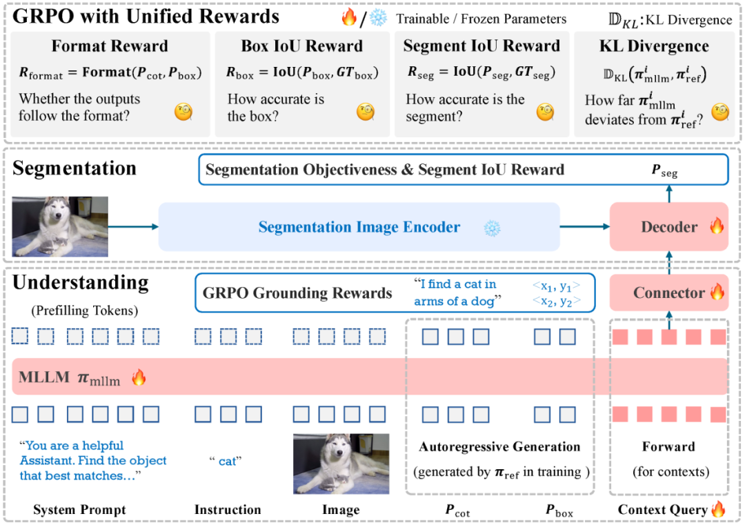 AAAI 2026 Oral｜LENS：基于统一强化推理的分割大模型-腾讯云开发者社区-腾讯云