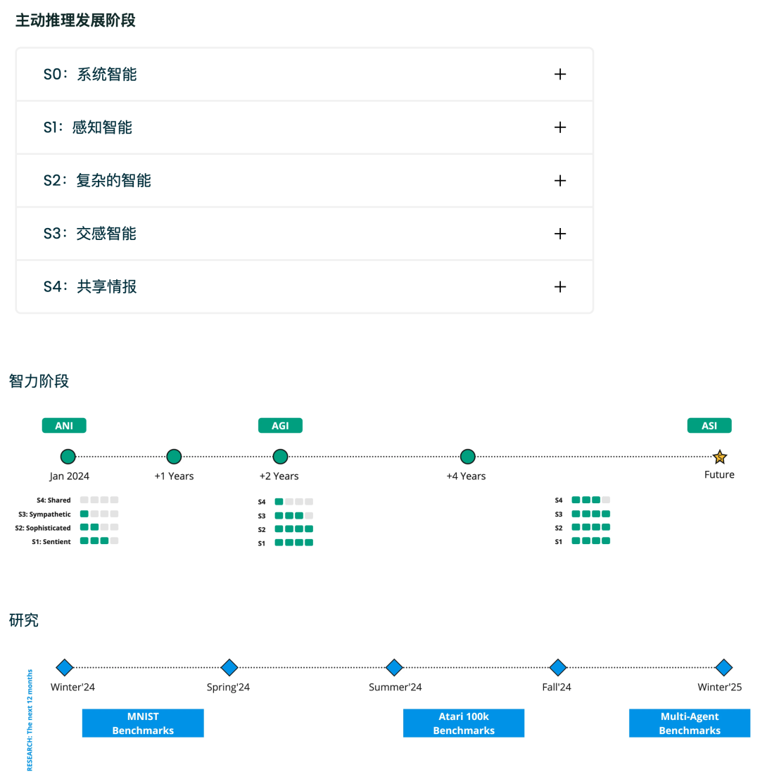 生物AGI路线图，超越OpenAI大模型的欧美AI-腾讯云开发者社区-腾讯云