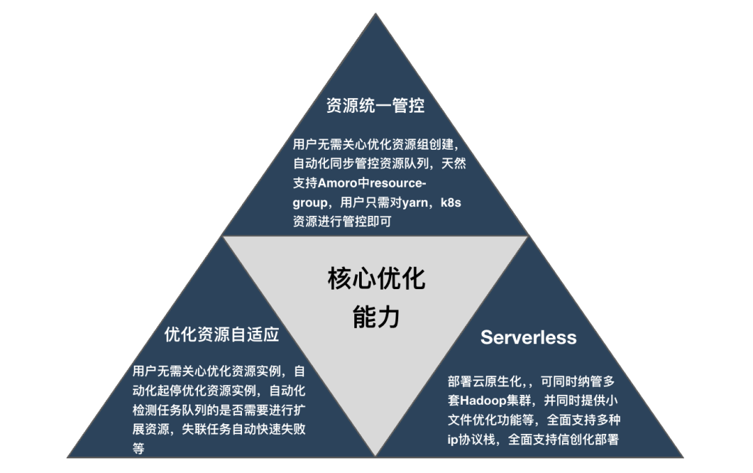 深入腾讯云TBDS: 湖仓架构下存储自动化治理实践-腾讯云开发者社区-腾讯云