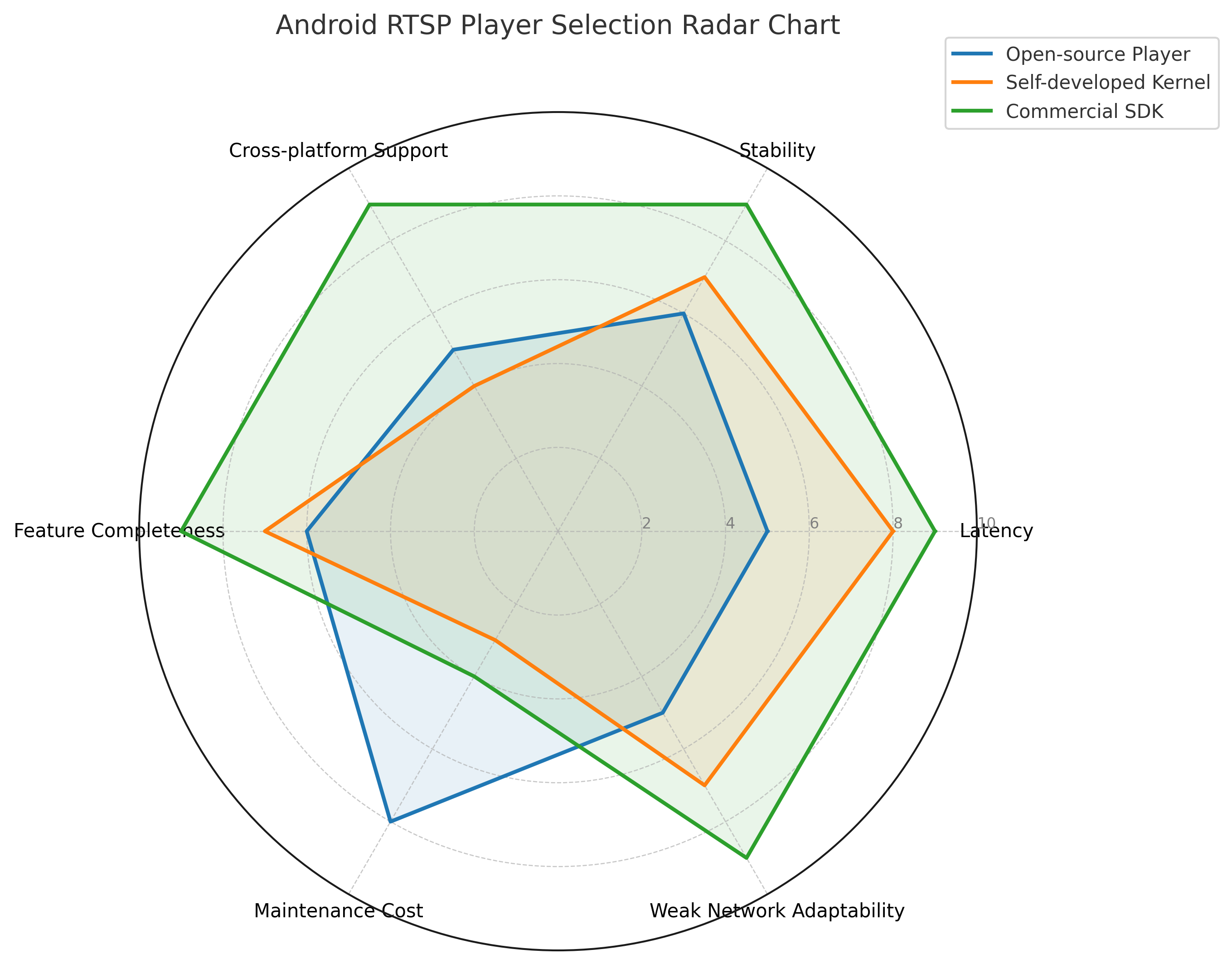 Android平台RTSP播放器选型指南：从开源方案到跨平台低延迟专业SDK-腾讯云开发者社区-腾讯云